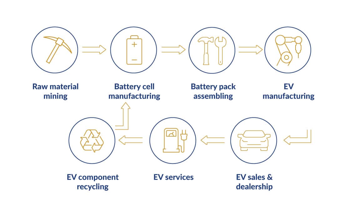 Beyond the battery: EV Value Chain | Our Insights | Plante Moran