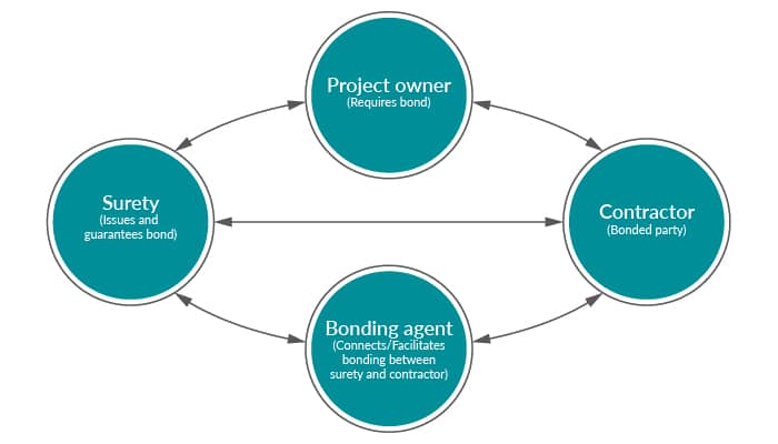 The three Cs (and more): What contractors can do now to get bonding ...