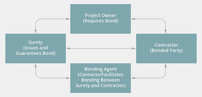 The three Cs (and more): What contractors can do now to get bonding ...