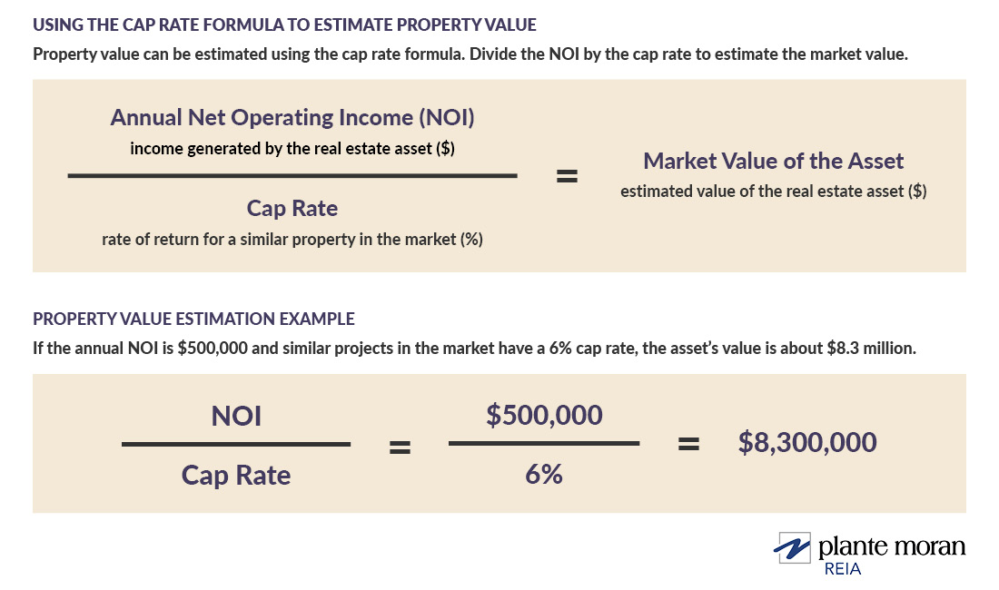 Return Metrics Explained What Is A Cap Rate In Commercial Real Estate