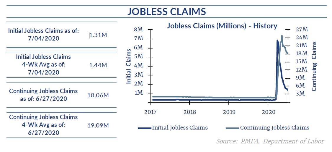 Weekly jobless claims continue to decline | Explore Our Thinking ...