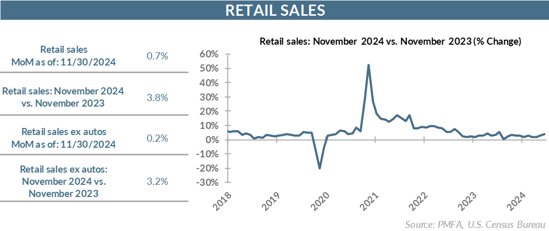 Strong car sales paved the way for solid retail sales in November ...